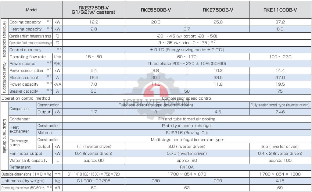 MÁY LÀM LẠNH BIẾN TẦN DC INVERTER (12.2~96KW) - ICHIVINA
