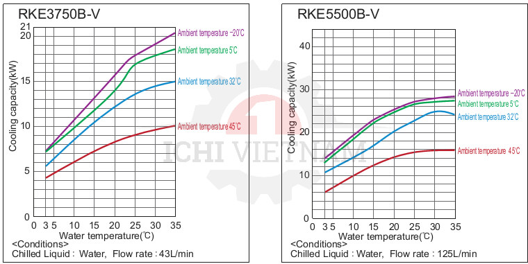 MÁY LÀM LẠNH BIẾN TẦN DC INVERTER (12.2~96KW) - ICHIVINA