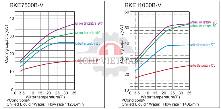 MÁY LÀM LẠNH BIẾN TẦN DC INVERTER (12.2~96KW) - ICHIVINA