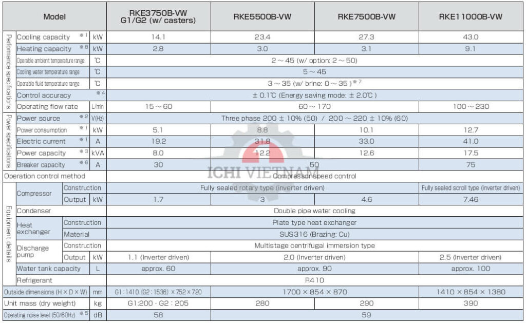 MÁY LÀM LẠNH BIẾN TẦN DC INVERTER (12.2~96KW) - ICHIVINA