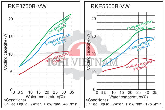 MÁY LÀM LẠNH BIẾN TẦN DC INVERTER (12.2~96KW) - ICHIVINA